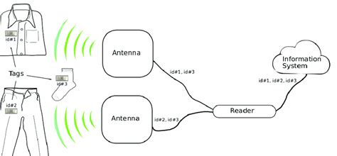 Components Of A Typical Rfid System The Reader Interrogates The Download Scientific Diagram