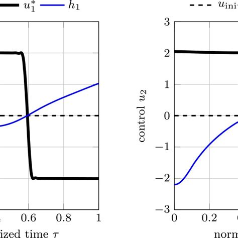 Time Optimal Control Of A Flexible Two Arm Robot For A Rest To Rest Download Scientific Diagram