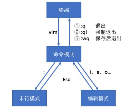 Vim 学习总结 Melephant 博客园 Vim 学习总结 Melephant 博客园
