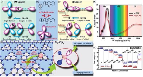 A Simplified Schematic Of N2 Bonding To Transition Metals B Download Scientific Diagram