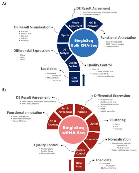 BingleSeq CVR Bioinformatics