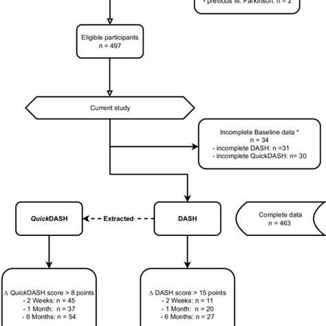 DASH And QuickDASH Score Between The Transradial Group And Transfemoral Download Scientific
