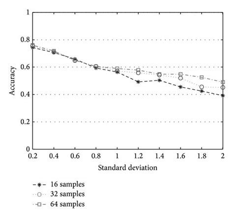 Accuracy Of 16 32 And 64 Sample Observations With Exponential Error Download Scientific Diagram