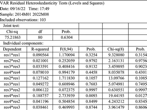 Var Residual Heteroskedasticity Tests Download Scientific Diagram