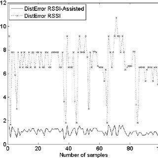 RSSI Vs RSSI Assisted For Position Download Scientific Diagram