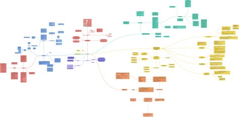 Proofpoint Coggle Diagram