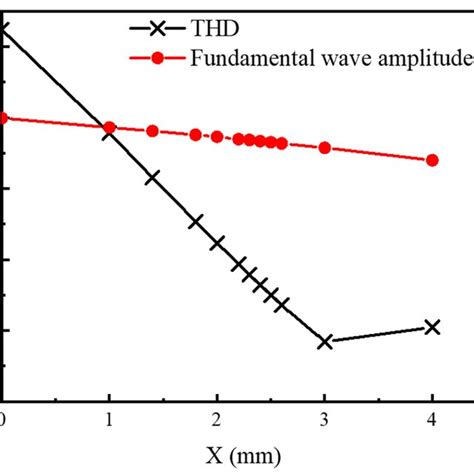 Relationship Between Thd And Fundamental Wave Amplitude Of Air−gap Flux