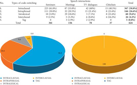 Types Of Indonesian English Code Switching Download Scientific Diagram