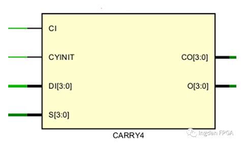 Xilinxfpga进位链延时设计与优化 Csdn博客 Xilinxfpga进位链延时设计与优化 Csdn博客