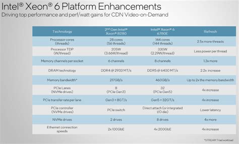Análise do Intel Xeon 6 Sierra Forest 6780E 6766E StorageReview com
