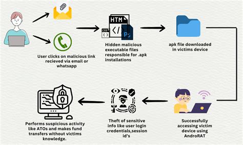 Remote Access Trojan