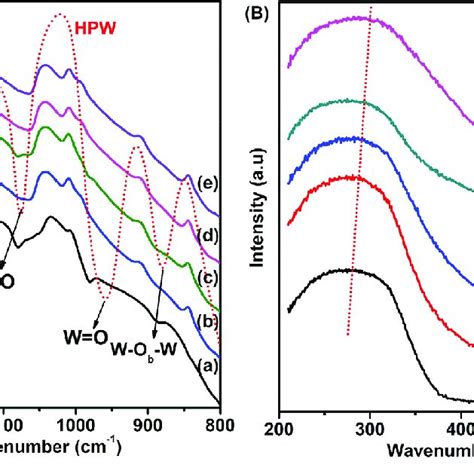 A FT IR Spectra And B UV Vis Spectrums Of A HPW TiO 2 B
