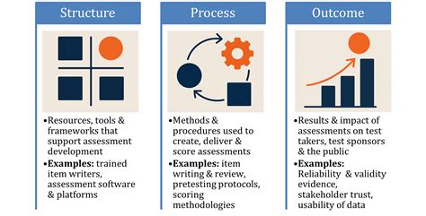 Assessment Development Using Quality Management Models Assessment