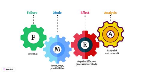 fmea proactive risk management for exceptional qa
