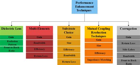 Performance Enhancement Techniques Of G Antennas Download Scientific Diagram