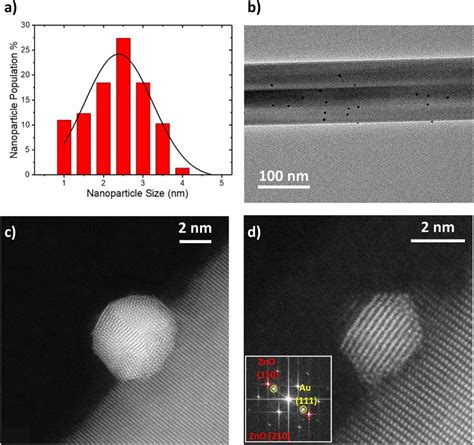 Tem Characterization Of Au Nps A Particle Size Histogram Red Of