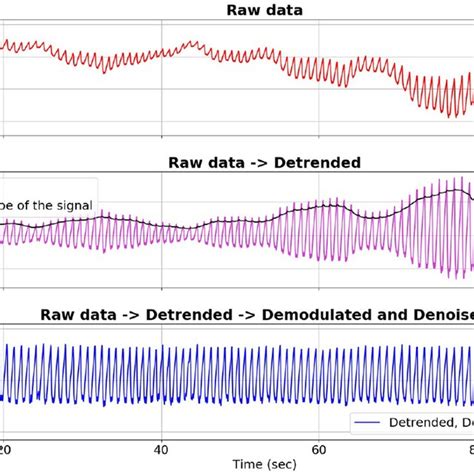 Preprocessing Of Ppg From Top To Bottom Raw Detrended And Download Scientific Diagram
