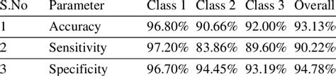 PERFORMANCE PARAMETERS FOR THE PROPOSED METHODOLOGY Download Scientific Diagram