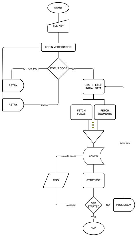 choose a client side or server side sdk harness developer hub