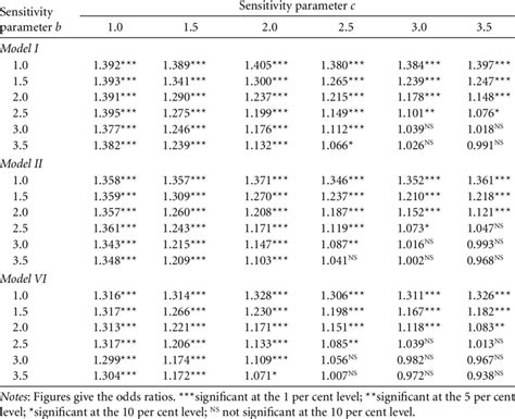 Sensitivity Analysis To The Presence Of An Unobserved Covariate N 27 Download Table