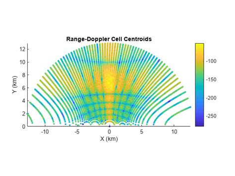 Predict Surface Clutter Power In Range Doppler Space