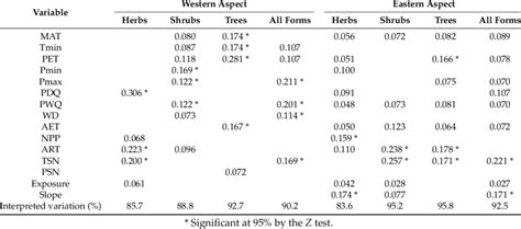 Hierarchical Variation Partitioning Of Elevation Related Species Download Scientific Diagram