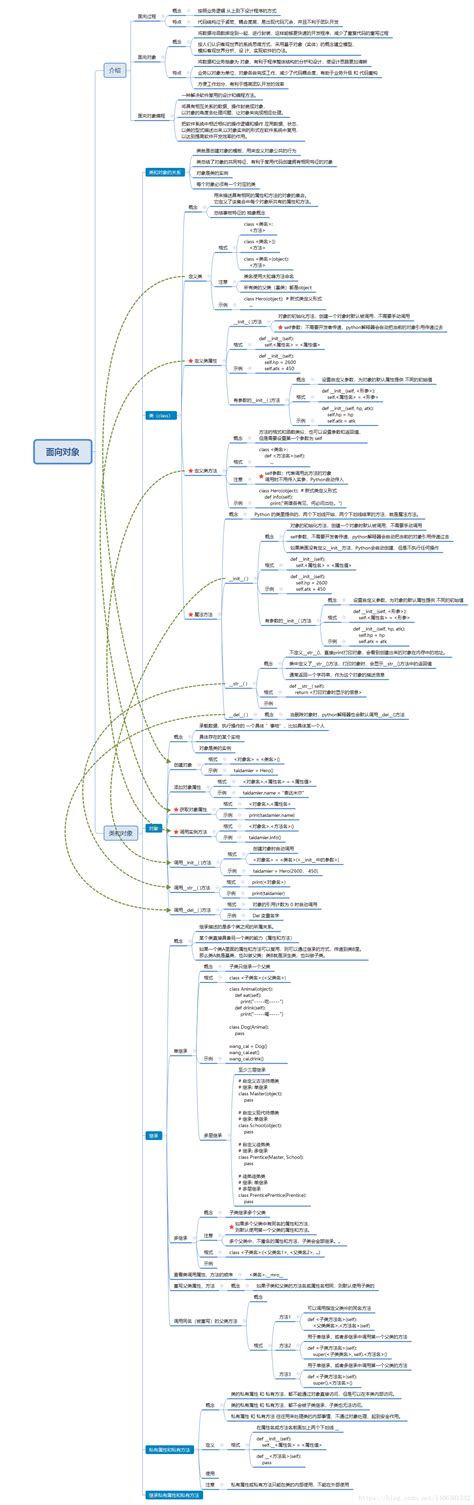 15python面向对象(思维导图)python中面向对象程序设计的思维导图 Csdn博客 15python面向对象(思维导图)python中面向对象程序设计的思维导图 Csdn博客