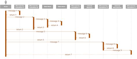 Sequence Diagrams R P