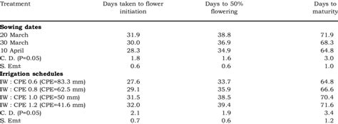 Effect Of Sowing Dates And Irrigation Schedules On The Days Taken To