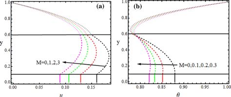 Effect Of Magnetic Field Parameter On Velocity And Temperature Field Download Scientific Diagram