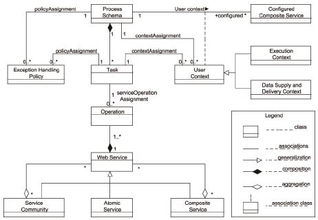 UML Class Diagram For Configurable Service Composition Model Download Scientific Diagram