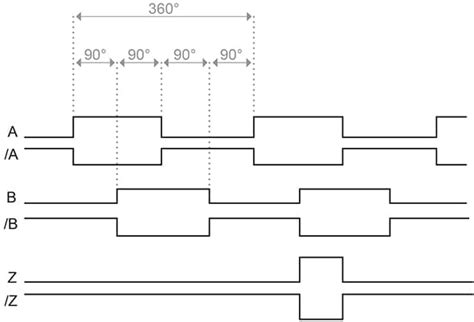 Posital Incremental Encoder Interface Posital Incremental Encoder Interface