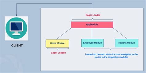 The Ultimate Guide To Performance Optimization Techniques In Angular