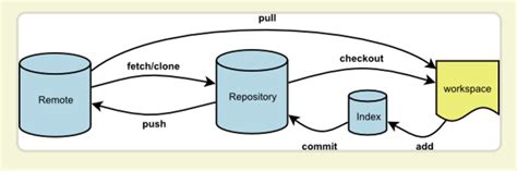 Git 后悔药完全指南：restore Reset Revert 命令详解 Zempty 笔记 思考与行动，让未来更清晰