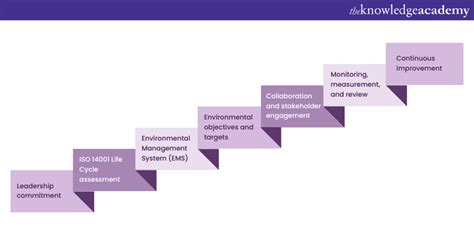 What Is Iso 14001 And Its Life Cycle