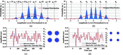 A And B Distribution Histogram And Waveform Segment Of An Im Dd