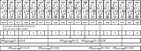 Figure 4 From Managing The Latency Of Data Dependent Tasks In Embedded