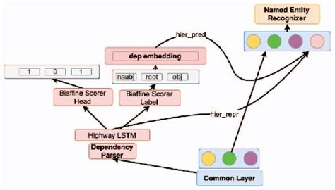 Figure 3 From Subword Contextual Embeddings For Languages With Rich Morphology Semantic Scholar