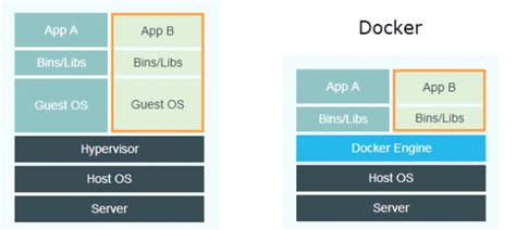 VMware Docker Integration ESX Virtualization