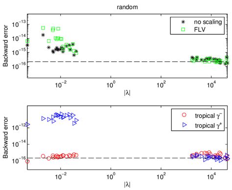 Backward Errors Of Right Eigenpairs Computed By Quadeig And Different Download Scientific