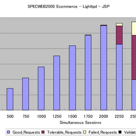 Pdf Performance Comparison Of Php And Jsp As Server Side Scripting