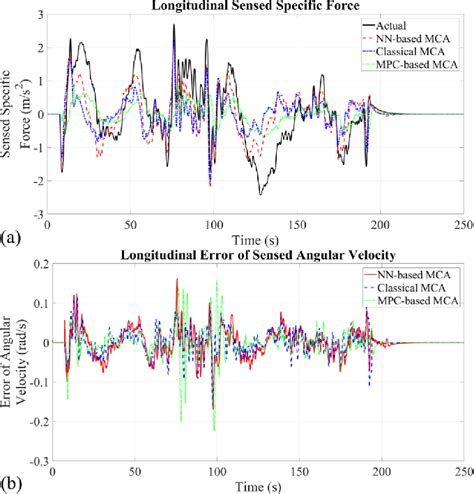 Figure 8 From A Neural Network Based Motion Cueing Algorithm Using The