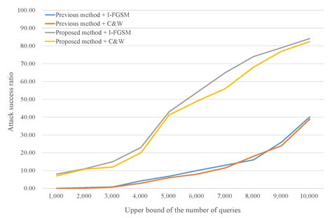 Partial Retraining Substitute Model For Query Limited Black Box Attacks