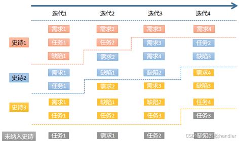 【项目管理】敏捷项目的史诗与迭代 项目管理 史诗 Csdn博客