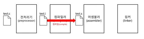 C 언어의 컴파일 과정