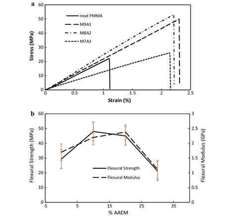 A The Stress Strain Curve And B The Variations In Flexural Modulus And