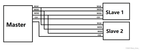 Rs232、rs485、spi、iic 4种嵌入式经典通信总线协议rs232和spi Csdn博客