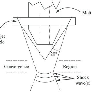 Convergence Of The Gas Jets Download Scientific Diagram