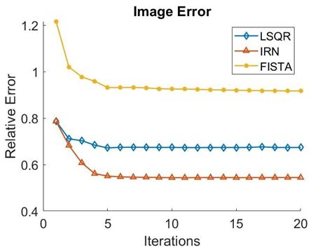 Graphs Comparing Linear Least Squares Solvers For Second Test Problem