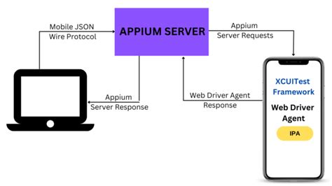 A Robust Test Automation Framework With Appium